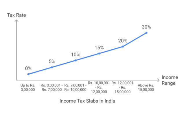 Income Tax Slabs And Rates – FY 2024-25, AY 2025-26 [Latest]
